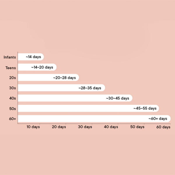 Strategies for Optimizing Cell Turnover | Direct Aesthetics
